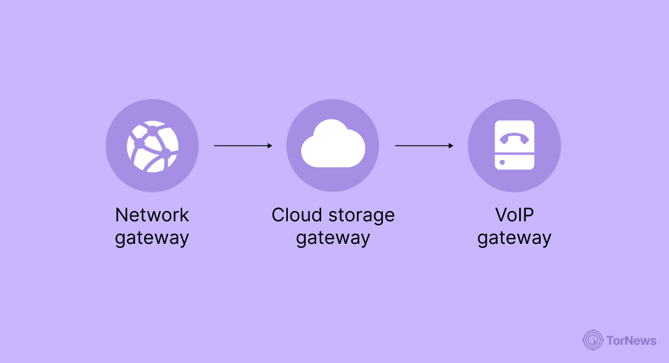 What is a Gateway? The Beginners Guide - TorNews