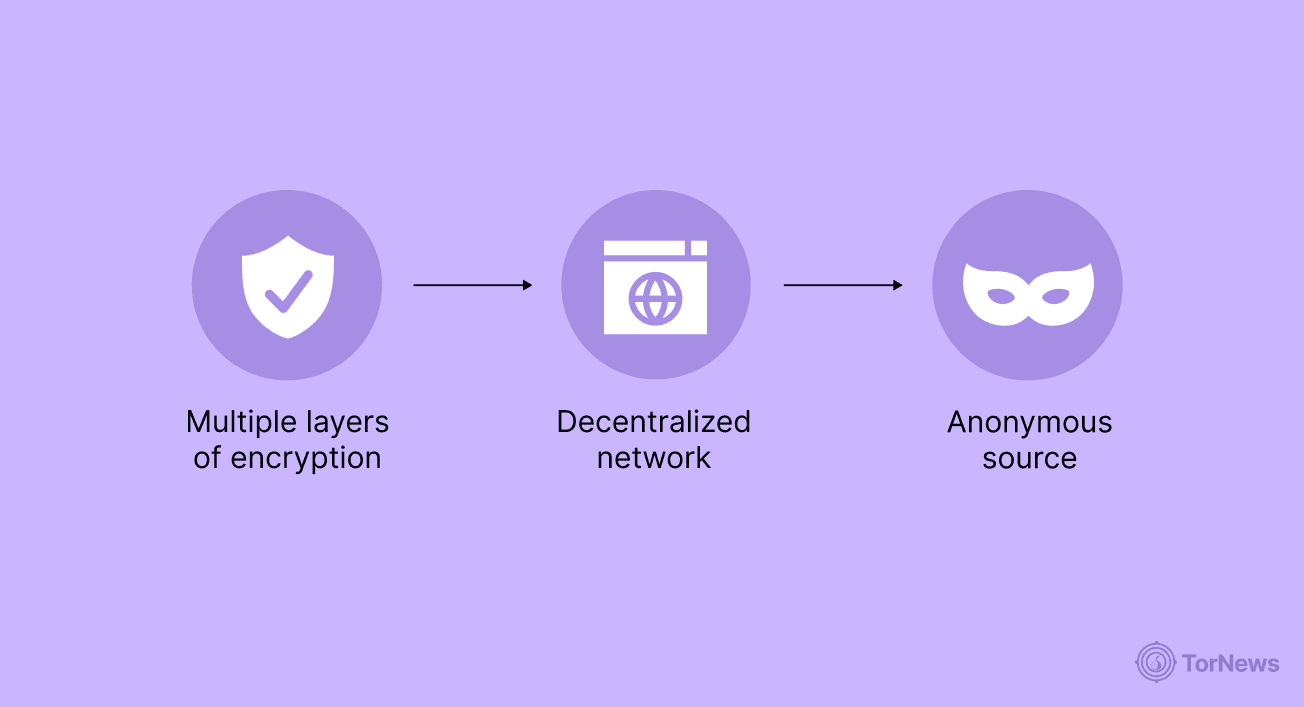 What is Onion Routing? The Complete 2026 Guide - TorNews